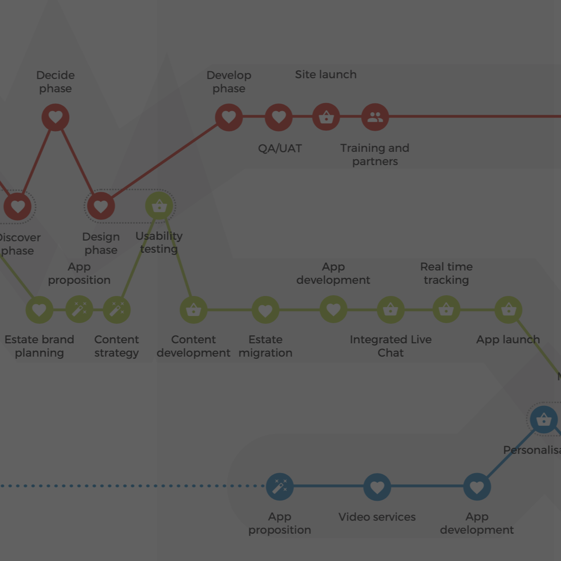 Prioritisation & Roadmap – Love experience
